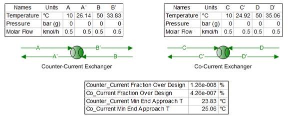 Modeling a Co-Current Heat Exchanger in ProMax